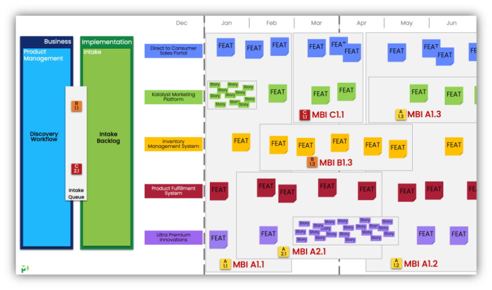 Feature Tetris – Value Flow Planning - Process Mentors